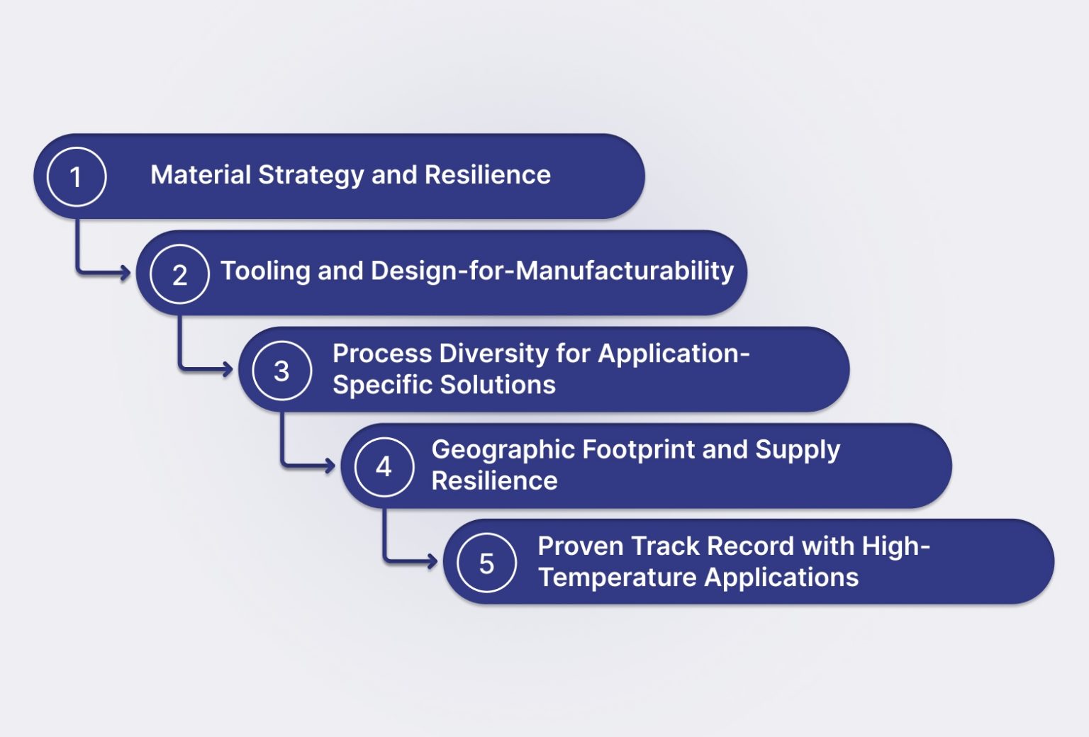 High Temperature Plastics: Top Heat-Resistant Types