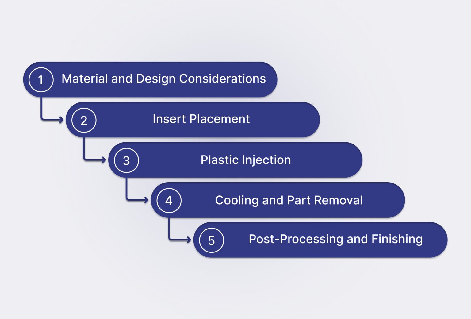A Complete Guide to Insert Molding and Its Uses