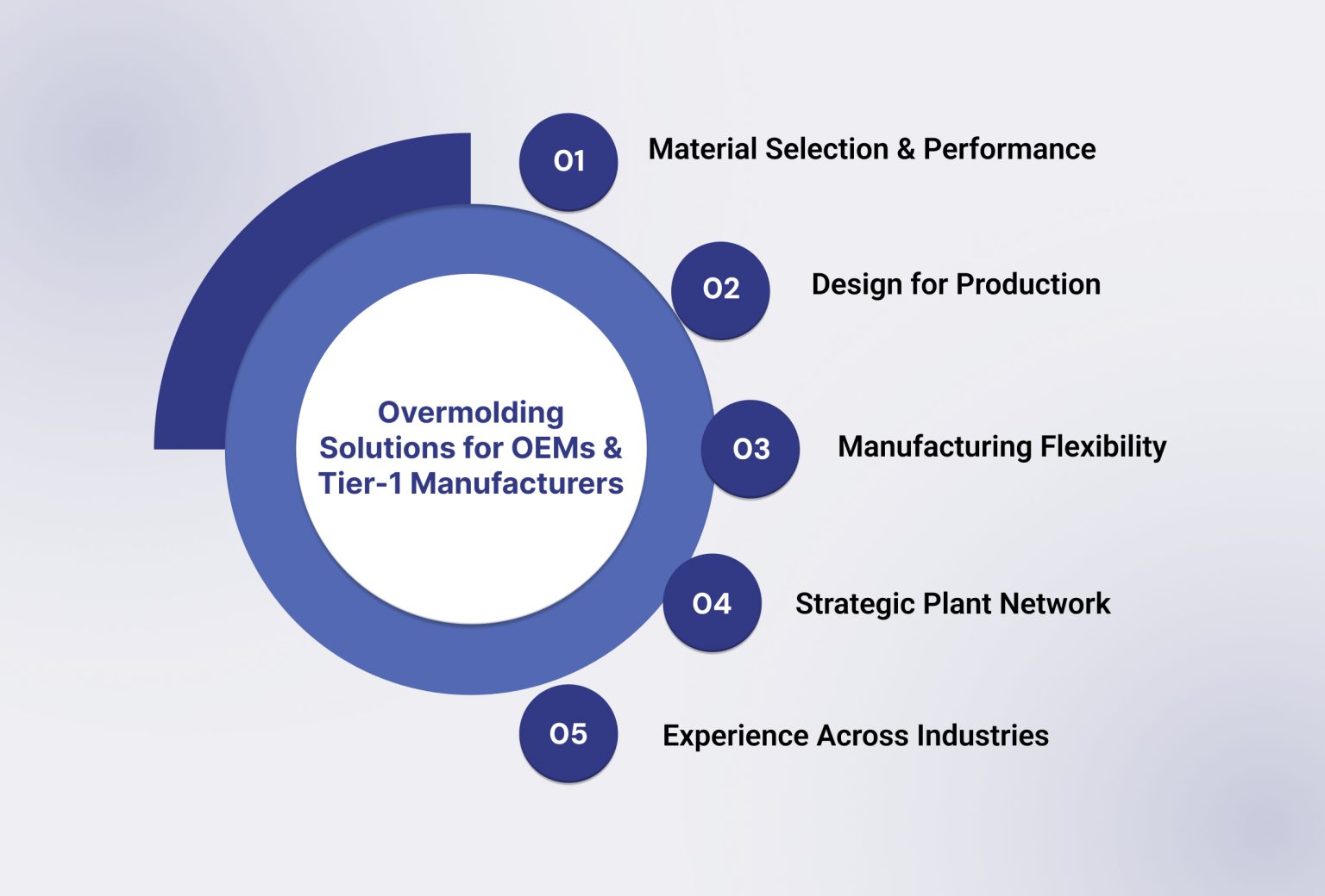 Overmolding Guide: Process, Design, and Importance