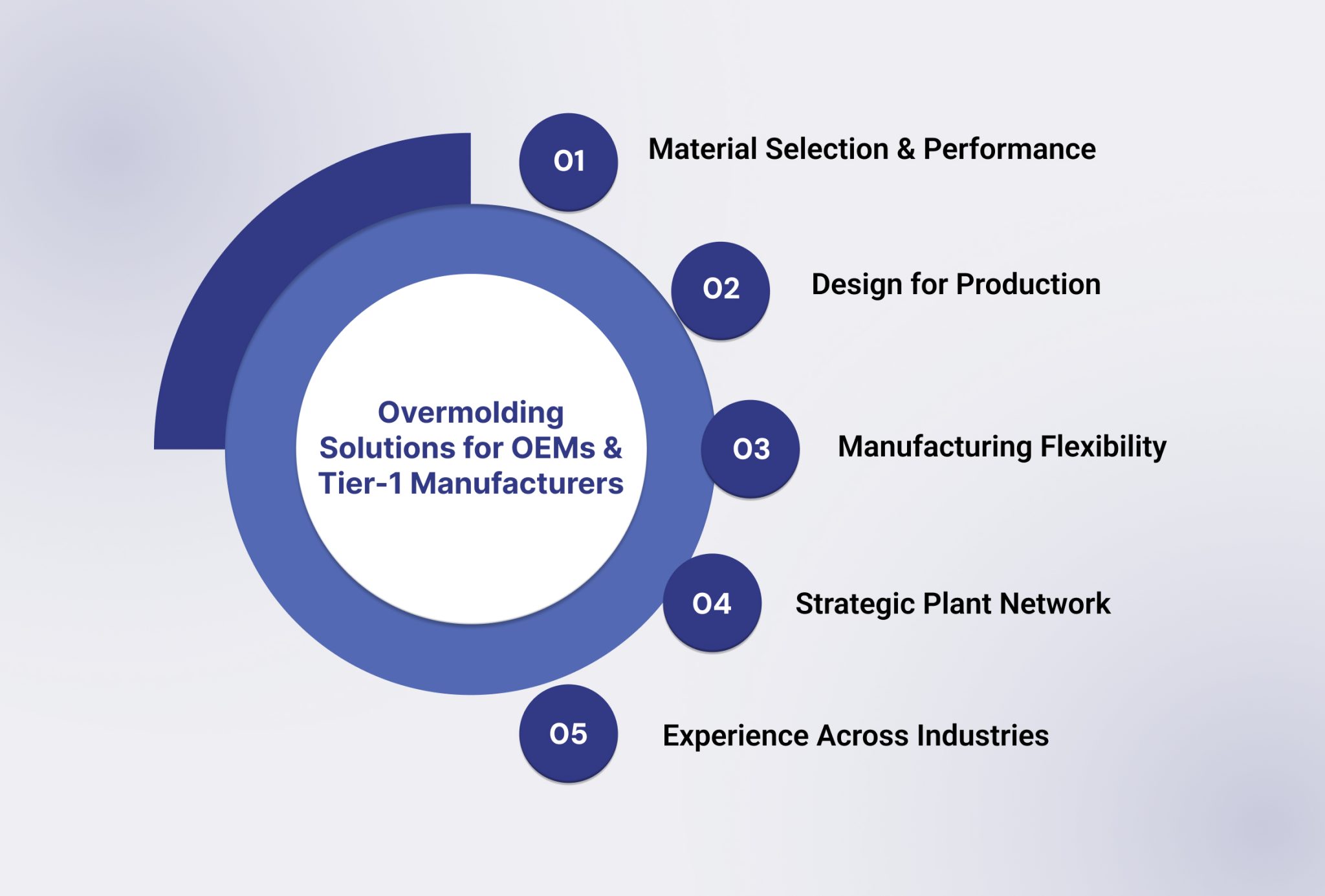 Overmolding Guide: Process, Design, and Importance